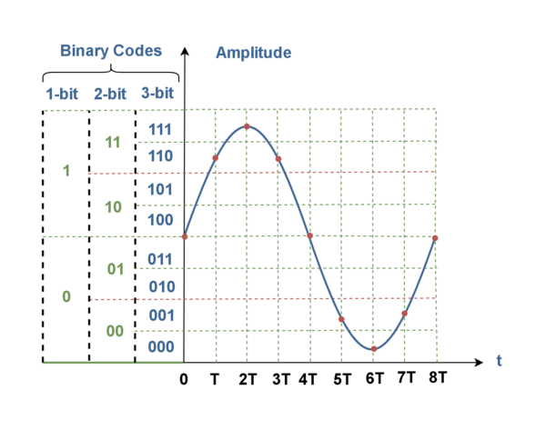 Analog To Digital Conversion Binary Encoding Electronics
