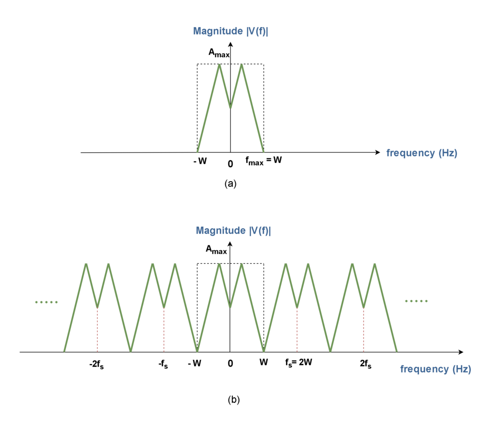 Figure 4 Signal Spectrum Electronics