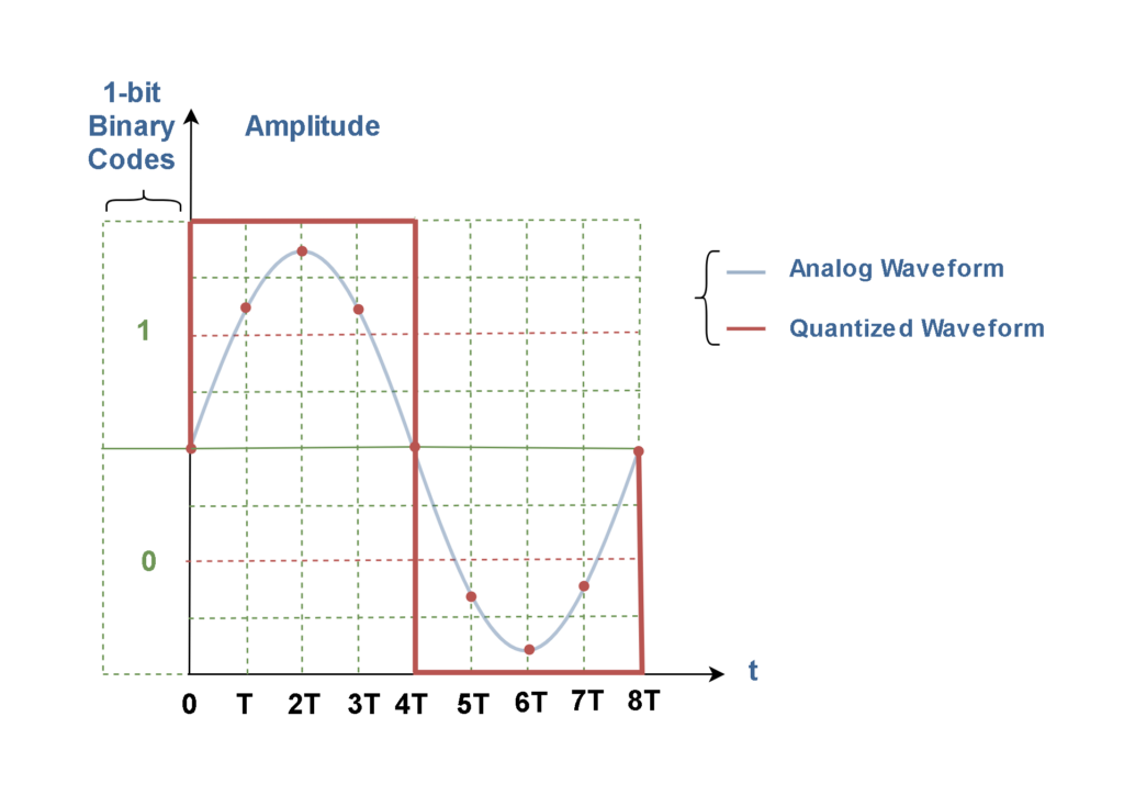 Analog To Digital Conversion – Binary Encoding - Electronics-Lab