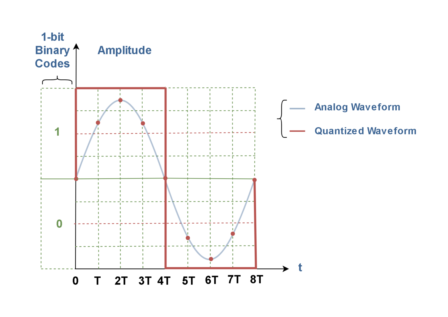 Analog To Digital Conversion – Binary Encoding - Electronics-Lab
