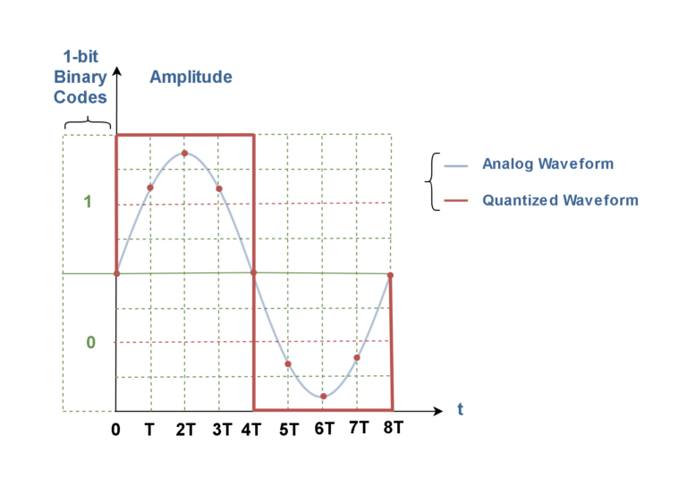 Analog To Digital Conversion Binary Encoding Electronics Lab