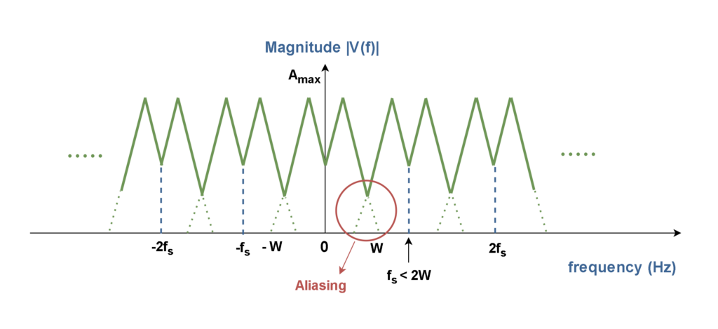 Figure 5_Signal Spectrum_aliasing - Electronics-Lab.com