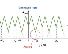 Figure 5_Signal Spectrum_aliasing - Electronics-Lab.com