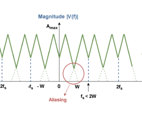 Figure 5_Signal Spectrum_aliasing - Electronics-Lab.com
