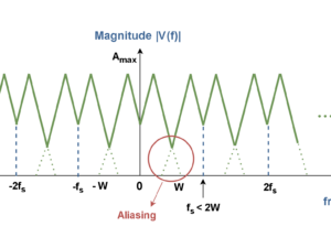 Figure 5_Signal Spectrum_aliasing - Electronics-Lab.com