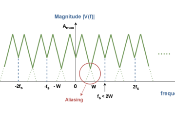 Figure 5_Signal Spectrum_aliasing - Electronics-Lab.com