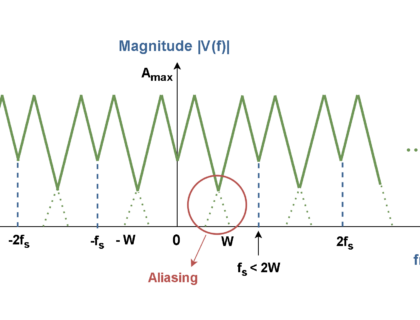 Figure 5_Signal Spectrum_aliasing - Electronics-Lab.com