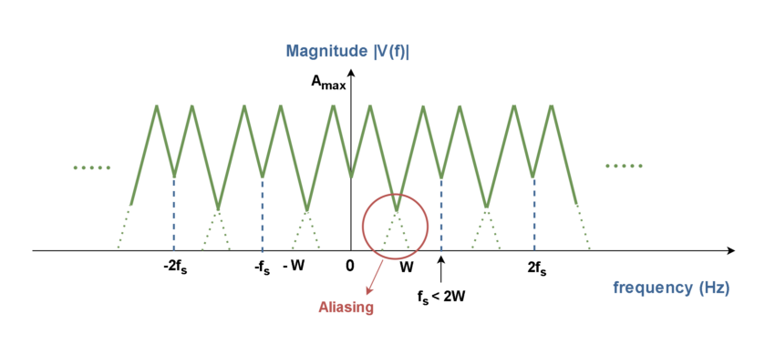 Figure 5 Signal Spectrum Aliasing Electronics