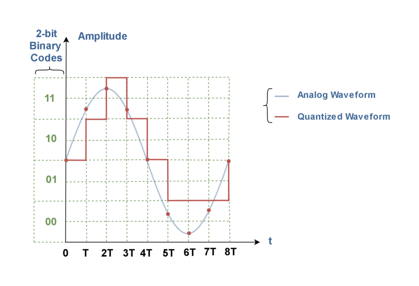 Analog To Digital Conversion – Binary Encoding - Electronics-Lab