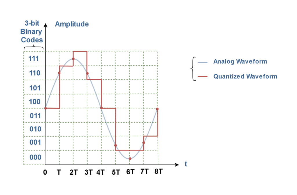 Analog To Digital Conversion Binary Encoding Electronics Lab
