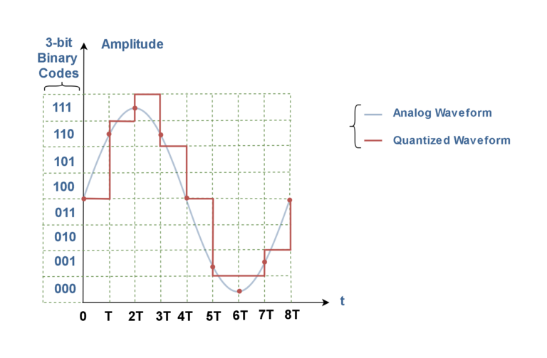 Analog To Digital Conversion Binary Encoding Electronics