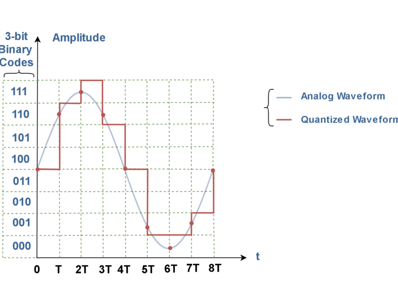 Figure 7 Electronics Lab