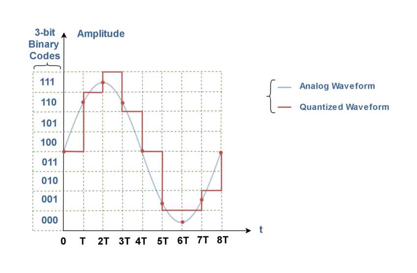 Analog To Digital Conversion – Binary Encoding - Electronics-Lab