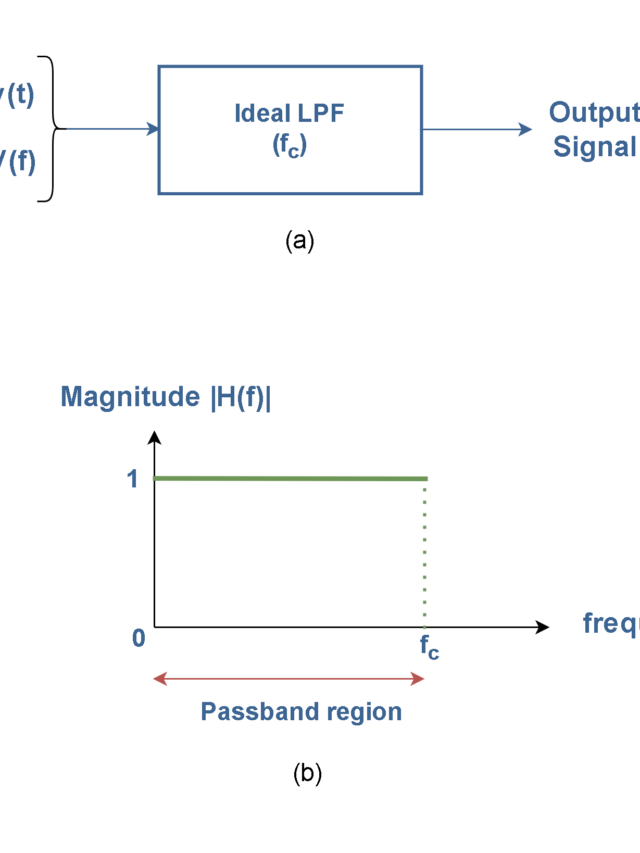 Figure 7_Ideal_LPF - Electronics-Lab.com