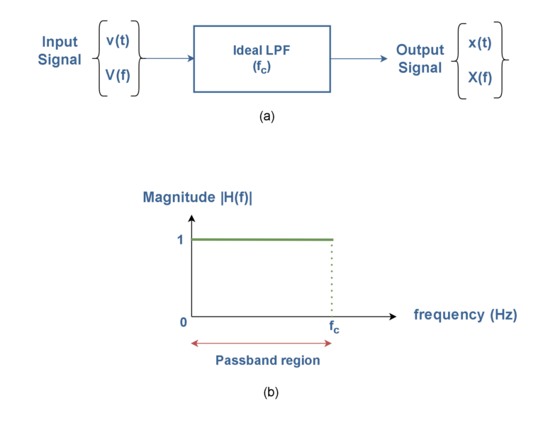 Figure 7_Ideal_LPF - Electronics-Lab.com