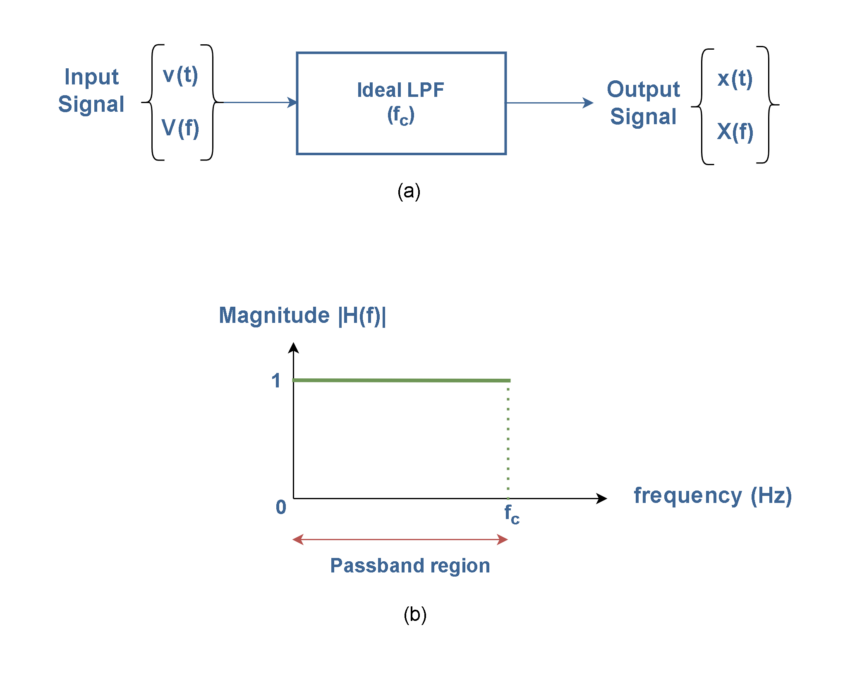 Figure 7_Ideal_LPF - Electronics-Lab