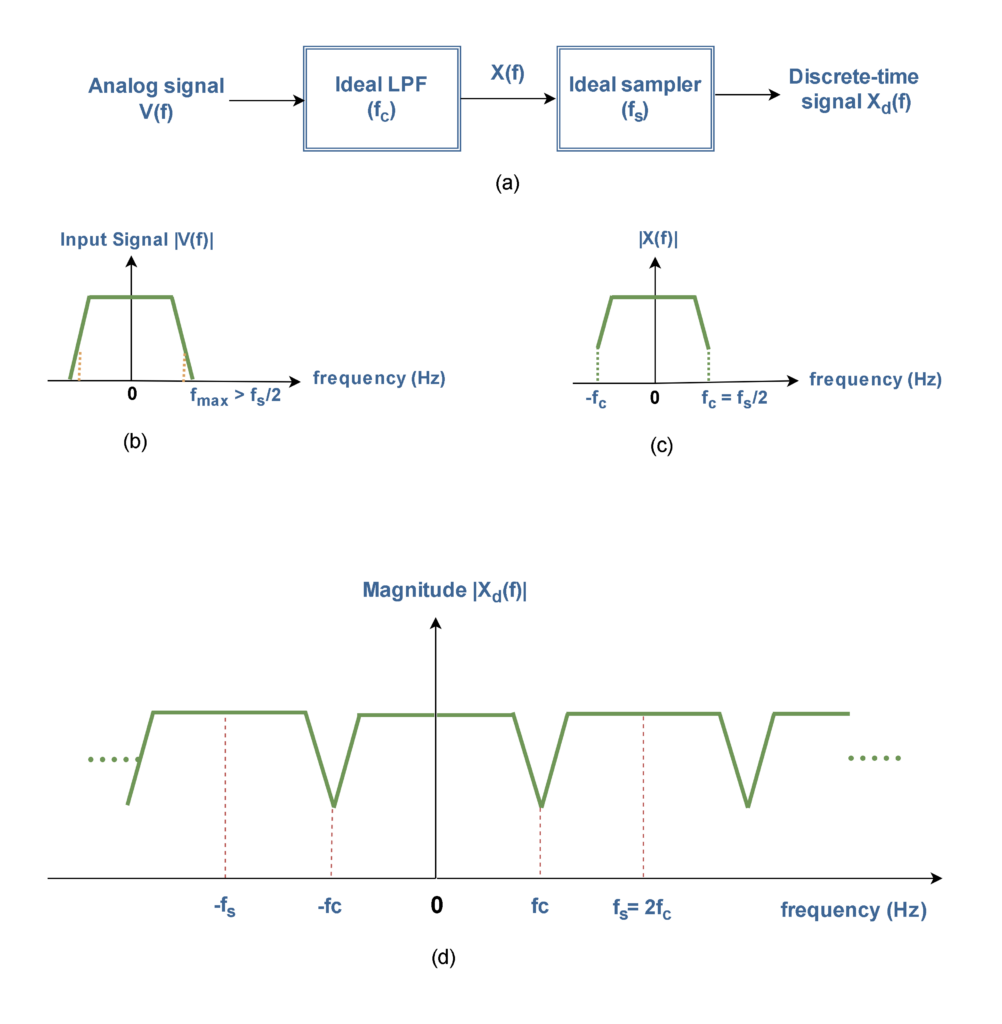 Figure 8_Ideal_LPF+Sampler - Electronics-Lab.com