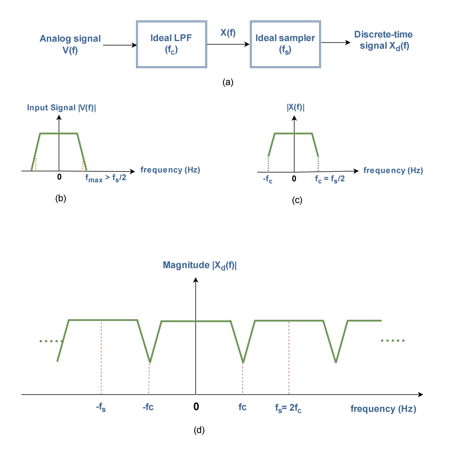 Figure 8_Ideal_LPF+Sampler - Electronics-Lab.com