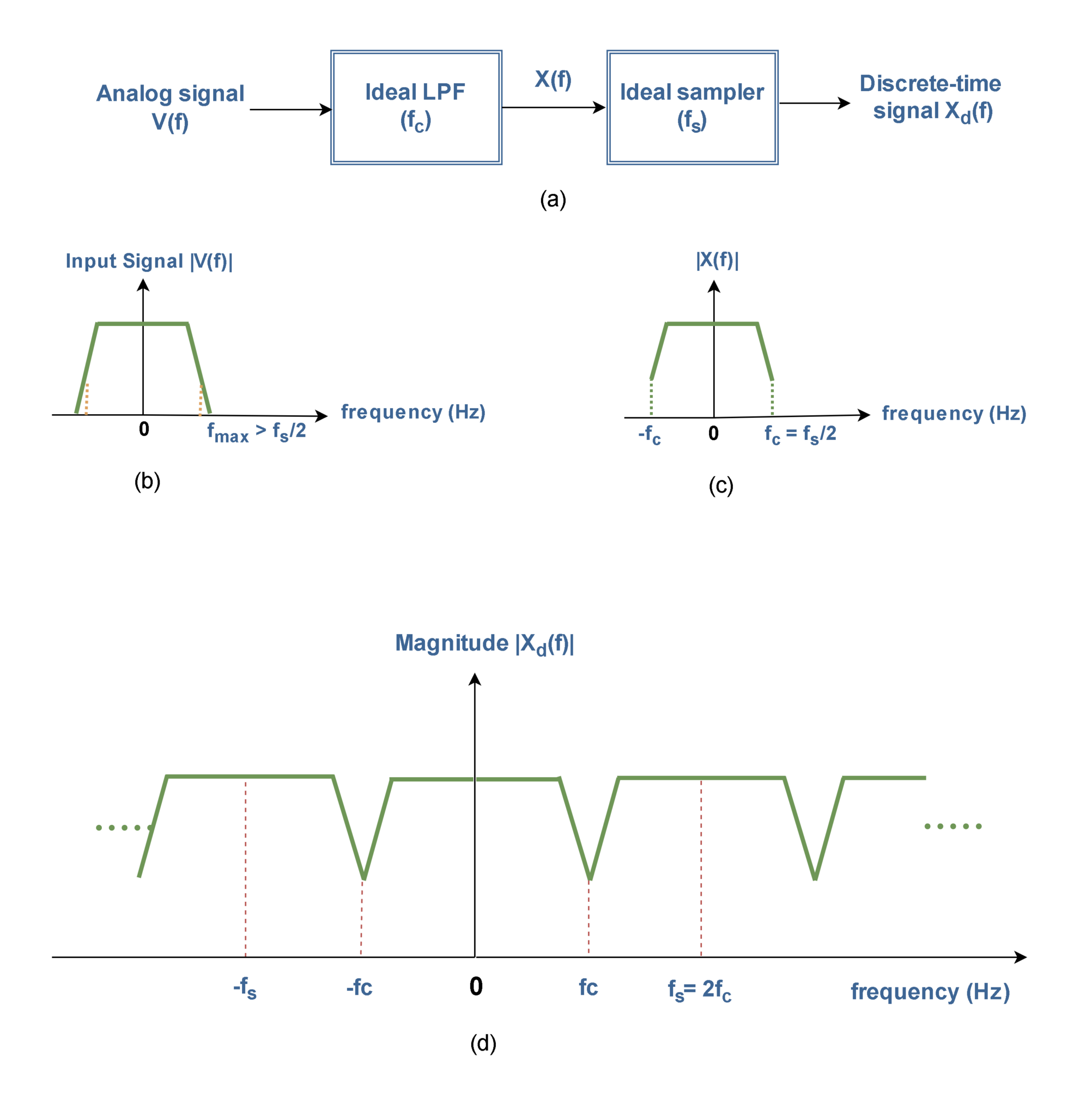 Figure 8_Ideal_LPF+Sampler - Electronics-Lab.com