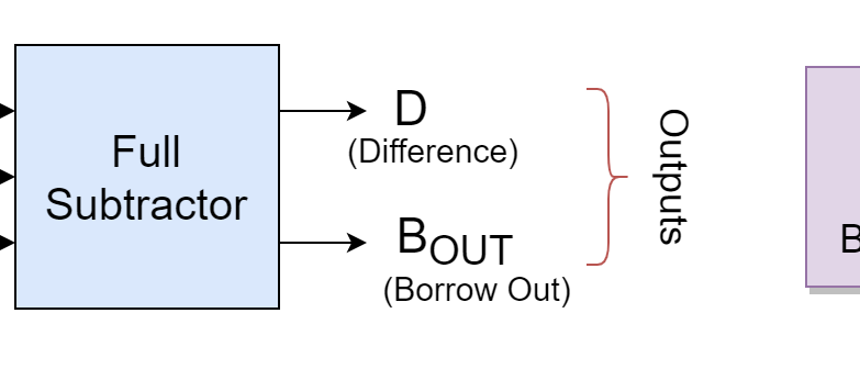 Full Subtractor Block - Electronics-Lab.com