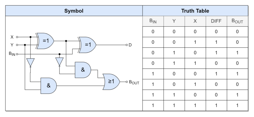 Binary Subtractor - Electronics-Lab.com Binary Subtractor - Electronics-Lab.com