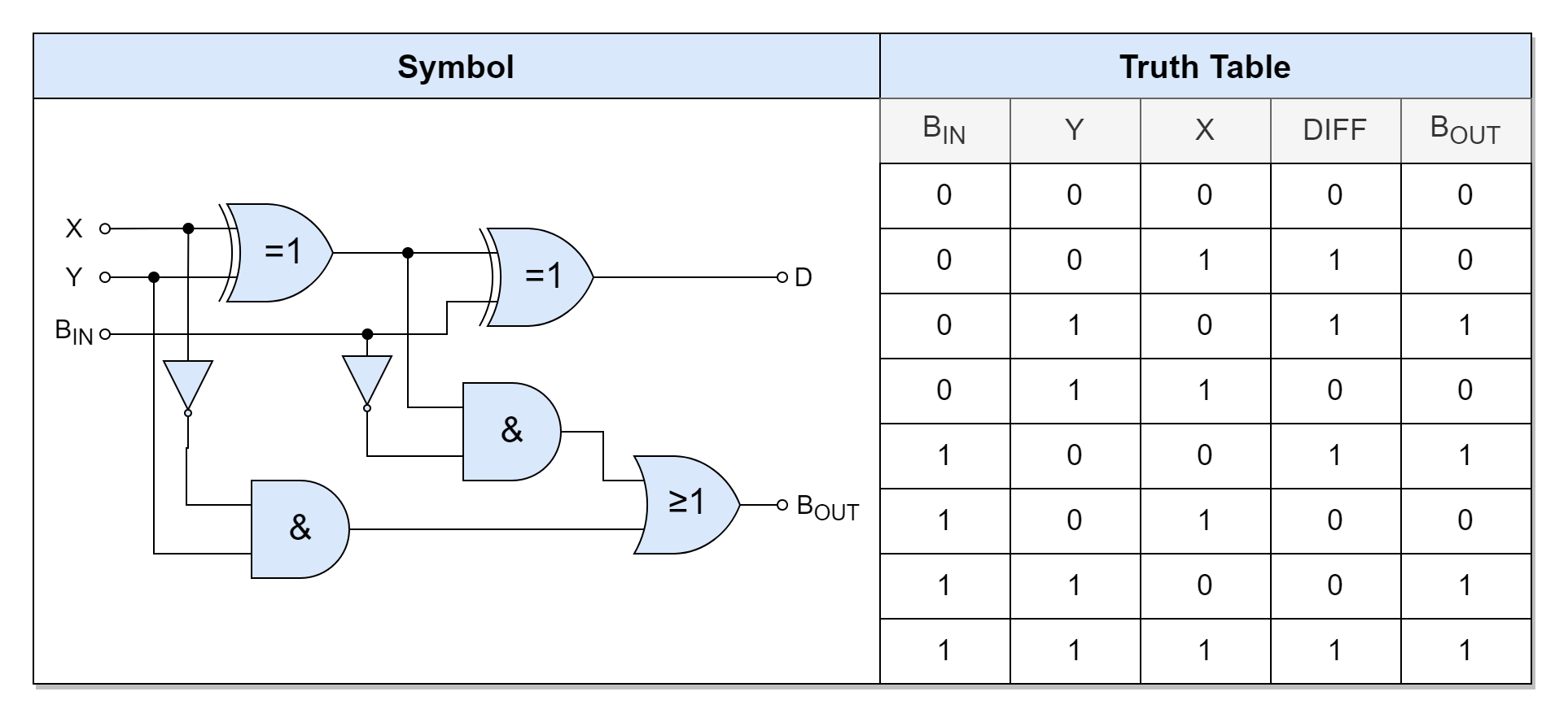 Full Subtractor w carry out - Electronics-Lab.com Full Subtractor w carry out - Electronics-Lab.com