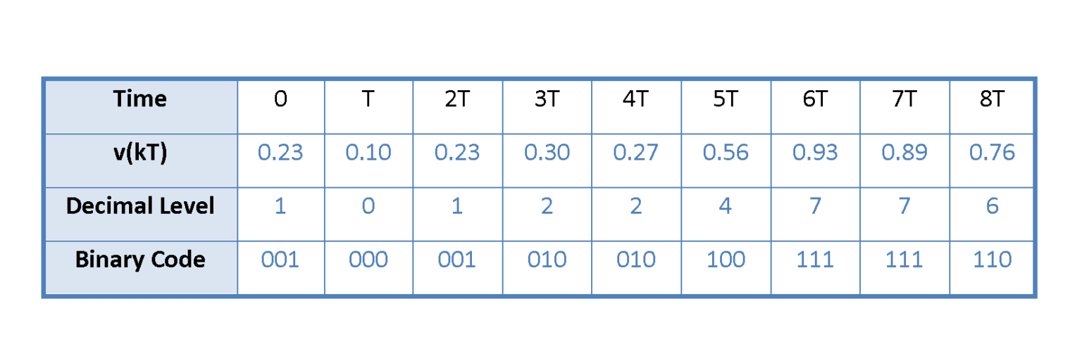 Analog To Digital Conversion Binary Encoding Electronics