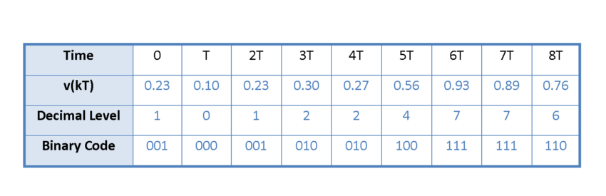 Analog To Digital Conversion – Binary Encoding - Electronics-Lab