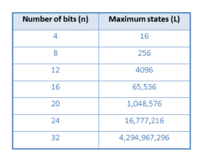 Analog To Digital Conversion – Binary Encoding - Electronics-Lab