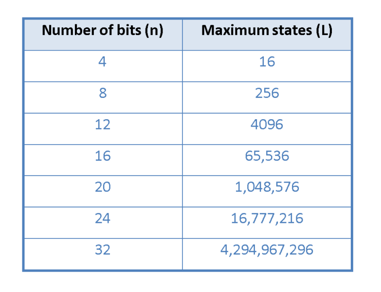 Table 2-2 - Electronics-Lab.com