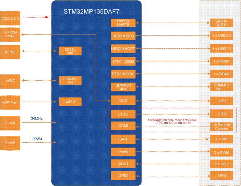 MYIR Launched $19 ARM SoM based on Latest ST MPU STM32MP135 ...
