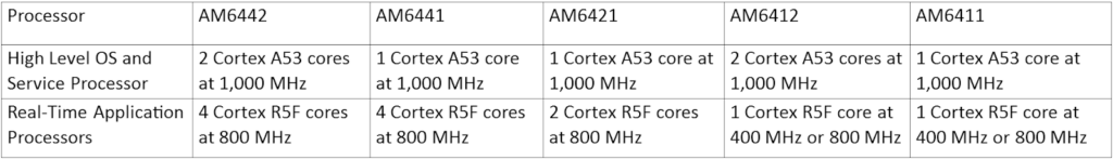 AM64 Sitara Series Processors Specifications - Electronics-Lab.com