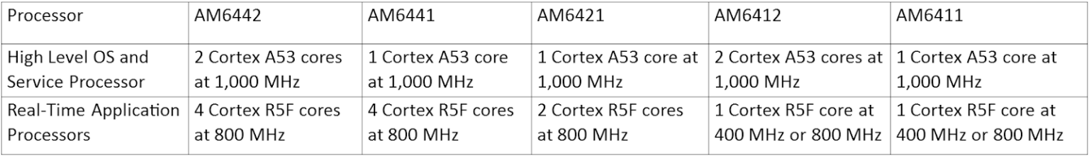 AM64 Sitara Series Dedicated to Edge Computing Devices for Industry 4.0 ...