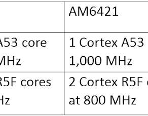 AM64 Sitara Series Processors Specifications - Electronics-Lab.com