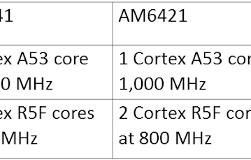 AM64 Sitara Series Processors Specifications - Electronics-Lab.com