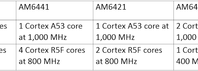 AM64 Sitara Series Processors Specifications - Electronics-Lab.com