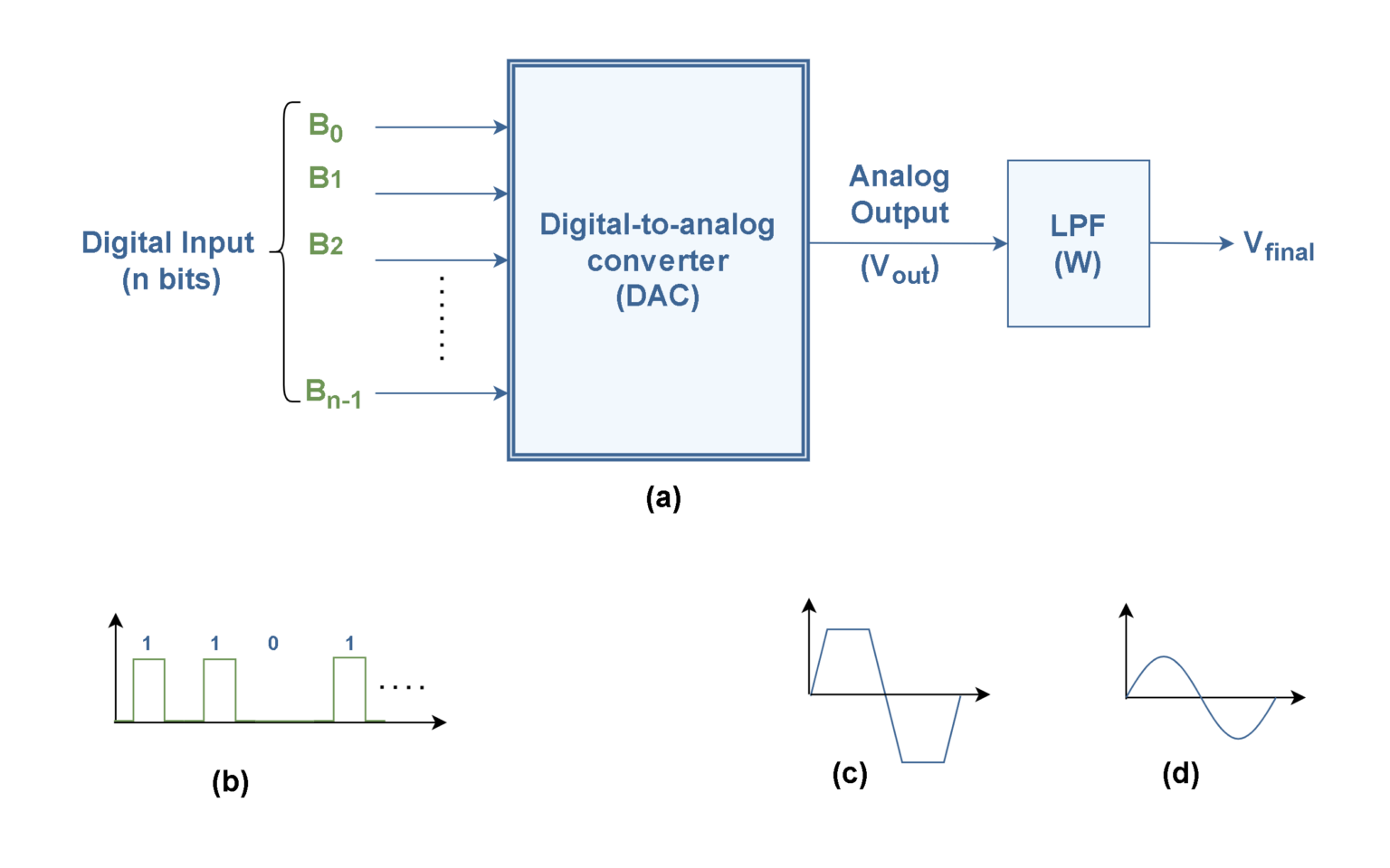 Analog To Digital Conversion - Decoding Signals - Electronics-Lab.com