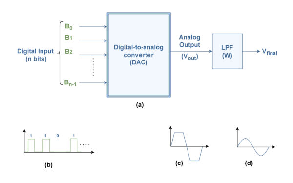 Analog To Digital Conversion - Decoding Signals - Electronics-Lab
