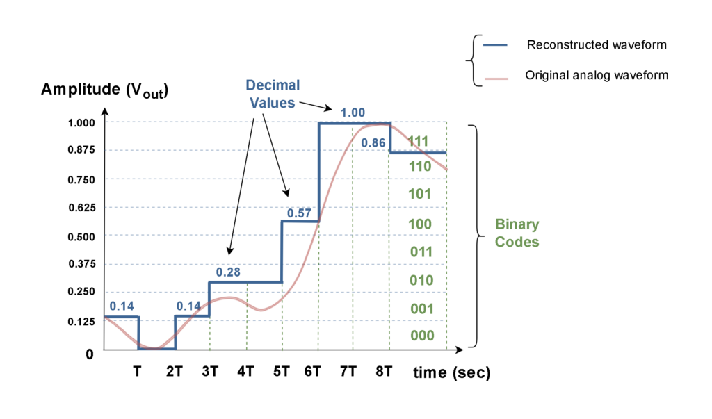 Analog To Digital Conversion - Decoding Signals - Electronics-Lab
