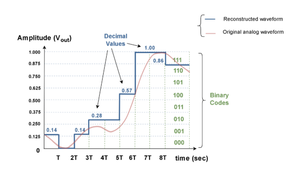 Analog To Digital Conversion - Decoding Signals - Electronics-Lab