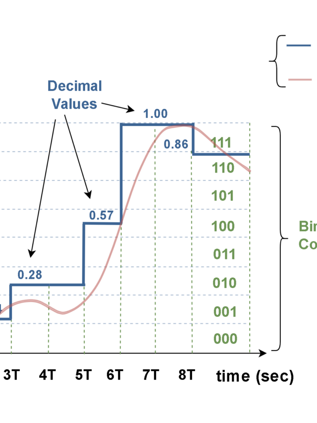 Figure 3_ DAC Resistive - Electronics-Lab.com