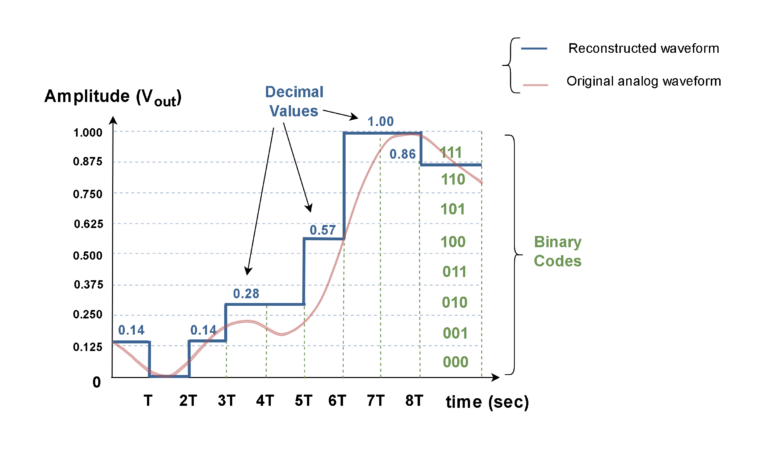 Analog To Digital Conversion - Decoding Signals - Electronics-Lab