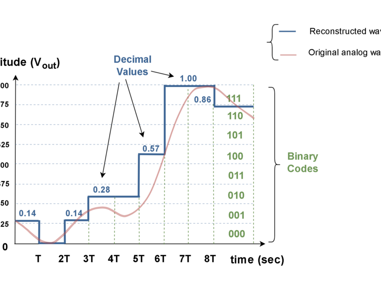 Figure 3_ DAC Resistive - Electronics-Lab.com