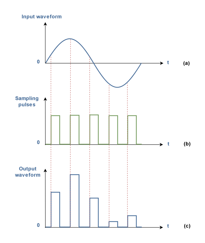 Analog To Digital Conversion Practical Considerations Electronics Lab