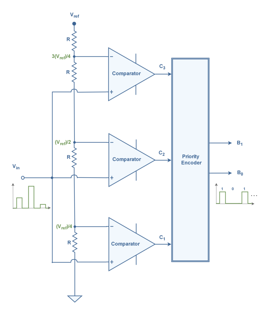 Analog To Digital Conversion Practical Considerations Electronics Lab