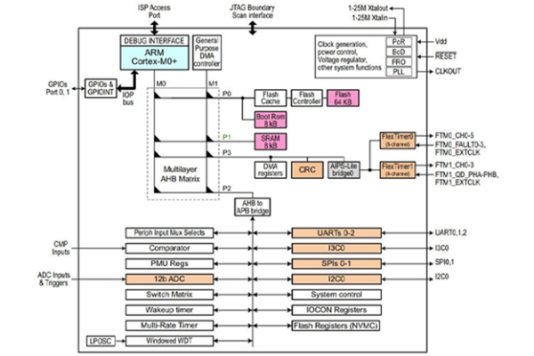NXP Releases LPC860-MAX: A Budget-Friendly Evaluation Board for LPC86x Microcontrollers ...