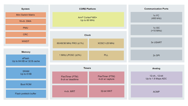 NXP Releases LPC860-MAX: A Budget-Friendly Evaluation Board for LPC86x Microcontrollers ...