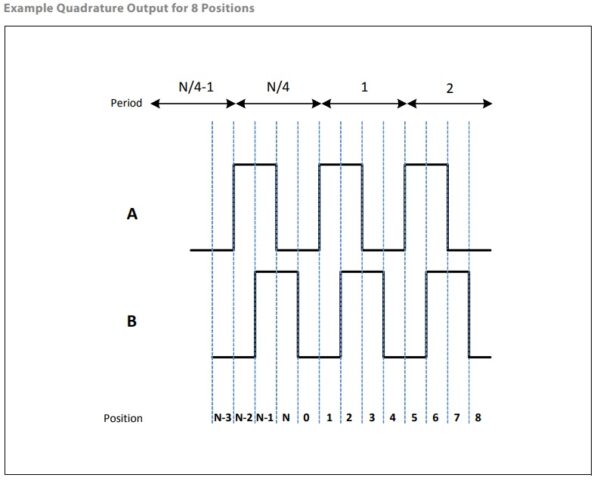 Quadrature Output For 8 Position Electronics 