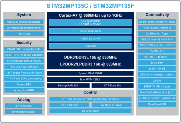 Engicam Launches Compact STM32 Based SOM for Secure IoT Applications ...