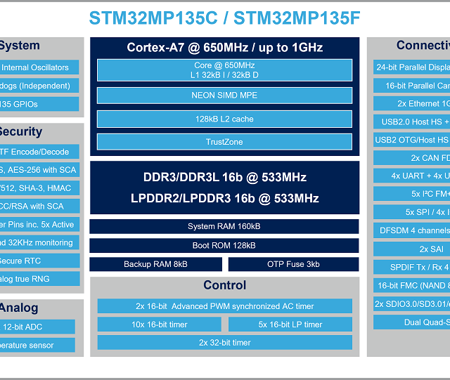 STM32MP135F-internal-block-diagram - Electronics-Lab.com